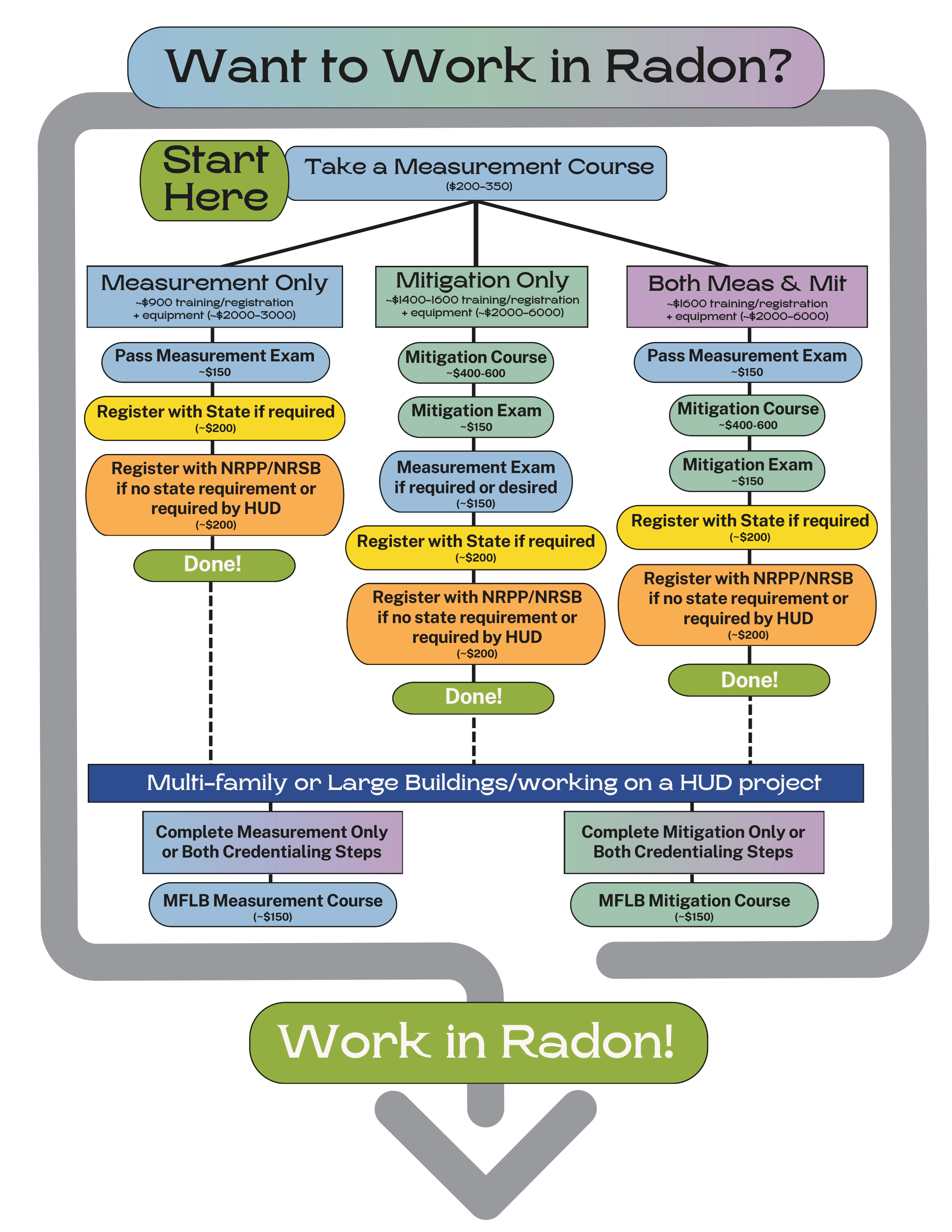 How To Get Certified | Radon Courses